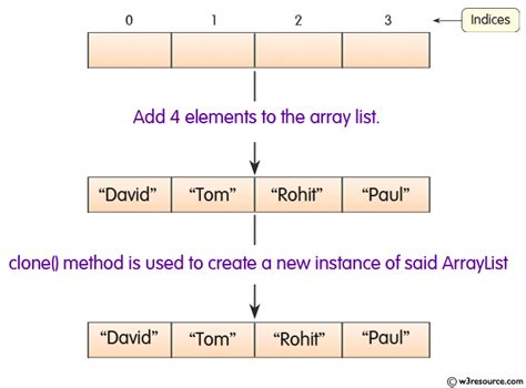 java arraylist clone method w3resource
