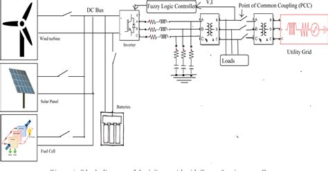 figure 1 from microgrid resource management system using fuzzy logic controller flc