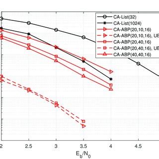 The Performance Comparisons Of The PAC Code And The Polar Code With R Download Scientific