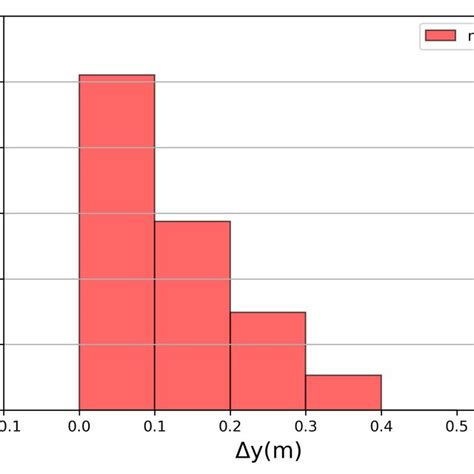 The Trajectory Offset Probability Distribution Download Scientific
