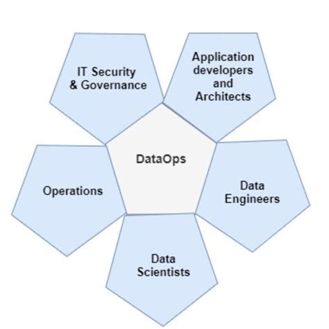 Data Journey Across The DataOps Pipeline Download Scientific Diagram