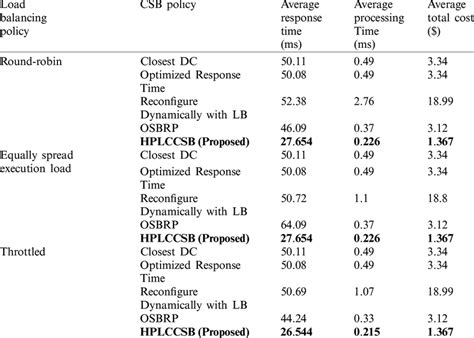 average performance metrics of hplccsb policy vs existing csb policies