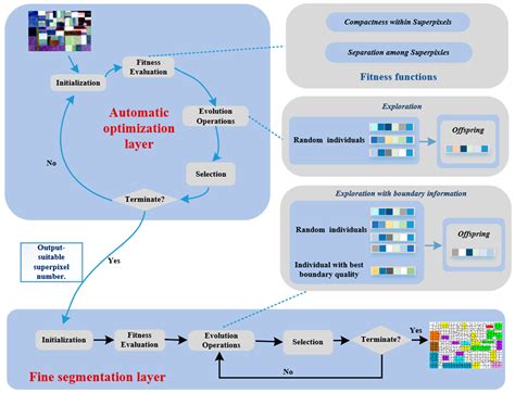 Multiobjective Evolutionary Superpixel Segmentation For Polsar Image