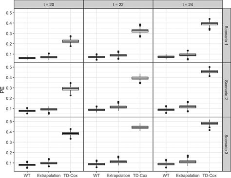 Prediction Errors Pes For The Individualized Dynamic Predictions