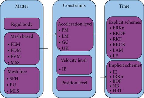 Schematic Of Some Numerical Methods And Their Associated Physical