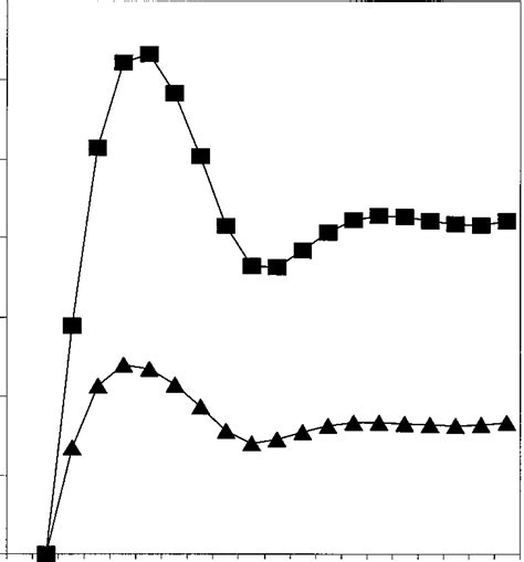 Proportional Deviation Of R P R From The Reference Case Due To Download Scientific Diagram