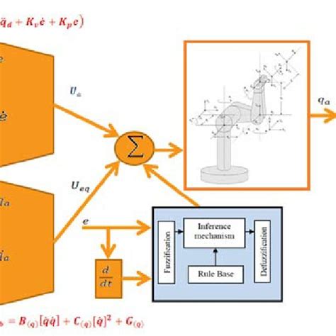 Block Diagram Of Pd Computed Torque Controller Pd Ctc Download