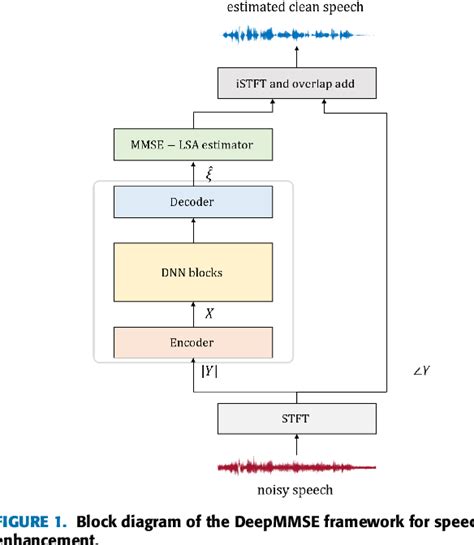 figure 1 from speech enhancement using mlp based architecture with