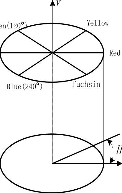 hsv color space schematic download scientific diagram