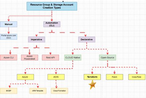 Azure Devops Cloudcomputing Terraform Iac Automation Techfun