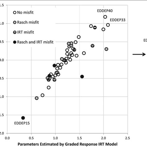 Location Parameter Estimates According To Item Response Theory Irt