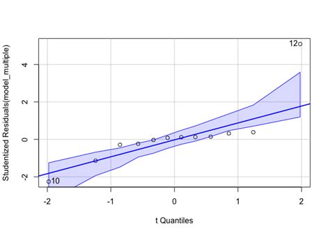multiple linear regression r