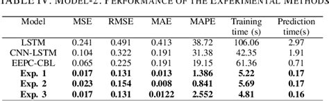 Table Iv From Impact Of Input Data Structure On Convolutional Neural