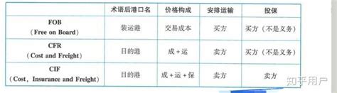 Exw，fca， Fas ，fob， Cfr ，cif， Cpt ，cip， Daf， Des， Deq ，ddu， Ddp 这些贸易术语各是