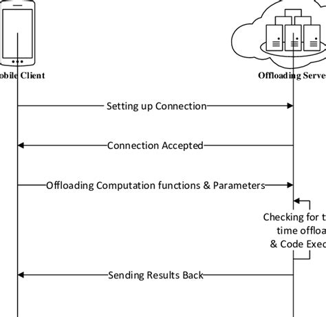 Offloading Procedure Download Scientific Diagram