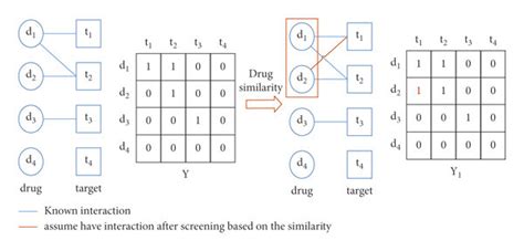 Screening Based On Drug Similarity Download Scientific Diagram