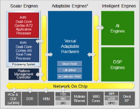 Figure 1 From Run Time Reconfiguration Of Noc In Xilinx Acap