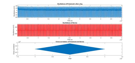 Proteinoid And Hybrid Oscillations And Their Cross Correlation Top
