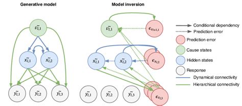Perception With Generalised Predictive Coding Implies The Inversion Of