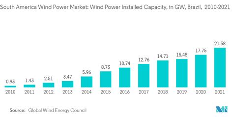 남미 풍력 시장 규모 점유율 및 산업 분석