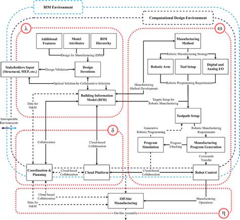 framework skeleton of the design to manufacturing dtm approach