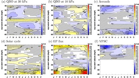 Contributions To Variability In Total Ozone As A Function Of Season And