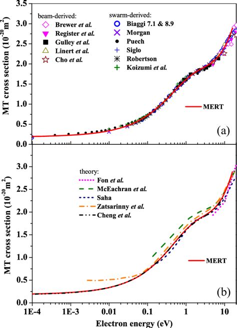 A Experimental And B Theoretical Momentum Transfer Crosssections For