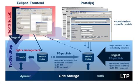 Functionalities Of The TextGrid Repository It Provides Capabilities Download Scientific