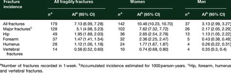 Clinical Fragility Fracture Incidence Grouped By Sex And Location