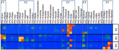 Heatmap With K Means Clustering Of The Rows And Columns Download Scientific Diagram