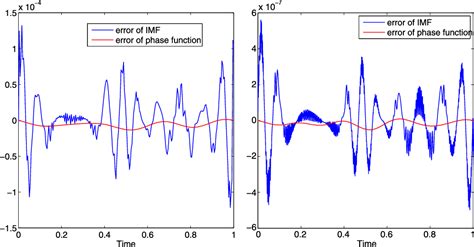 Figure 2 From Convergence Of A Data Driven Time Frequency Analysis