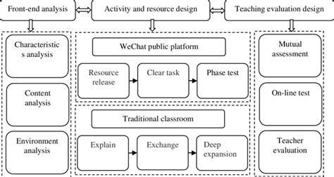 Blended Learning Model Based On Wechat Public Platform Download