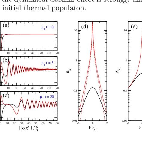 Panels A C Time Evolution Of The Density Correlation Function After