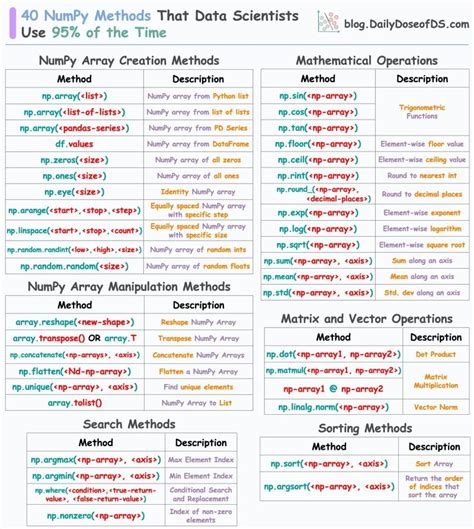 Dr Ajay Rastogi On Linkedin Numpy Datascience Python Dataanalytics
