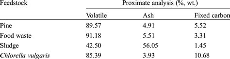 Proximate Analysis Of The Feedstock Download Scientific Diagram