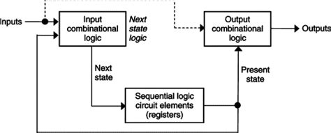 Block Diagram Of Sequential Circuit Sequential Logic Circuit