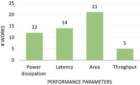 The Comparison Of Performance Parameters In Proposed Architectures