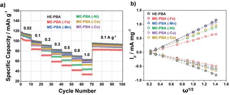 A Multirate Galvanostatic Cycling Of Electrodes Based On He‐pba In