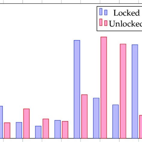 Experimental Results Unlocked Results Show The Correct Output From The Download Scientific