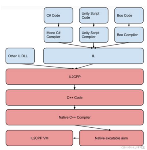 【春秋招必看】unity相关笔试面试题内有完整答案第一期unity笔试 Csdn博客