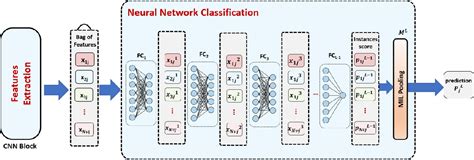 Figure From Lung Nodules Identification In CT Scans Using Multiple Instance Learning