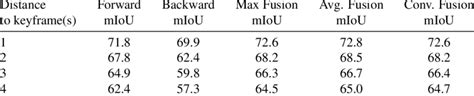 An Evaluation Of Feature Fusion We Report Final Accuracies For Various