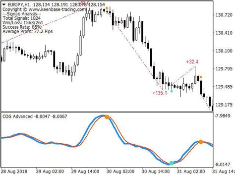 Center Of Gravity Indicator Mt4 Mt5 With Adaptive Filteration