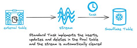 Near Real Time Cdc In Snowflake How I Migrated From Redshift And By Daniel Rocha Snowflake
