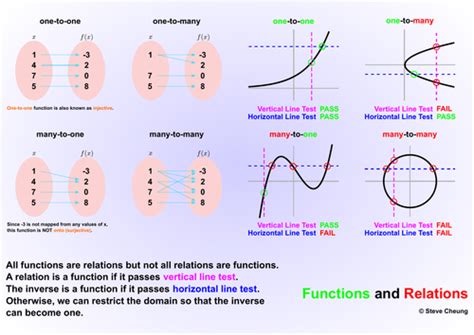 Functions And Relations Teaching Resources
