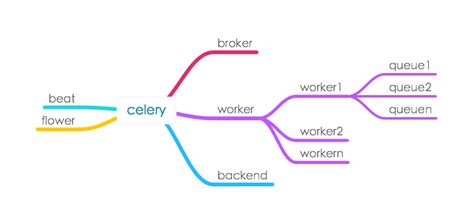 分布式任务队列celery 任务队列 分布 csdn博客