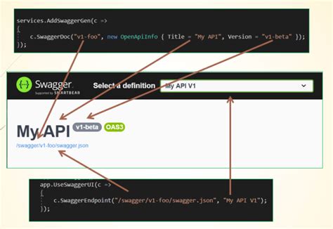 Understanding Swagger Integration In NET Core Code4IT