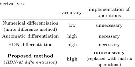 Table 1 From Fundamental Theorem Of Matrix Representations Of Hyper Dual Numbers For Computing