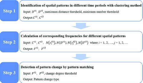 The Framework Of The Change Detection Methodology Download Scientific Diagram