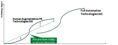 artificial intelligence — human augmentation is what s here and now